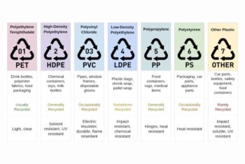 Understanding Recycling Symbols - Smarter Waste Management